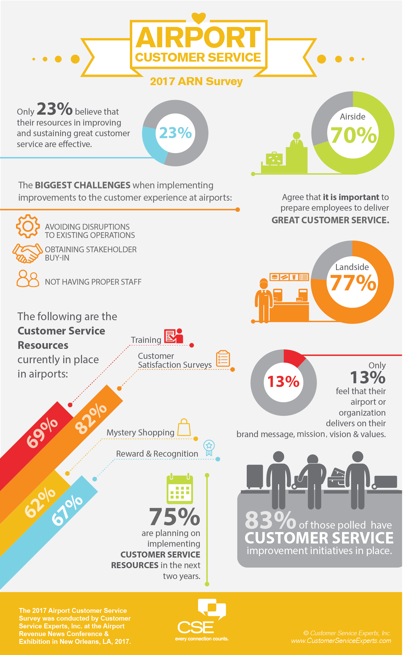 2017 Airport Customer Service Survey Results Are Here | CXE