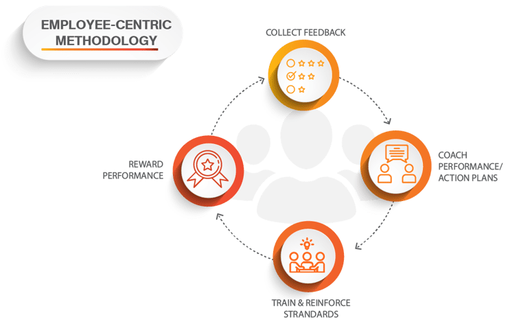 CXE Performance Measurement