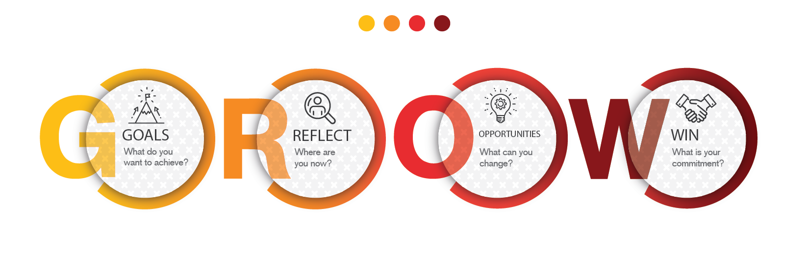 CXE's GROW Coaching & Action Planning